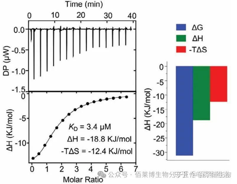 中药单体与靶蛋白结合验证：DSF+SPR+ITC+HTRF验证银杏素的靶点 - 知乎