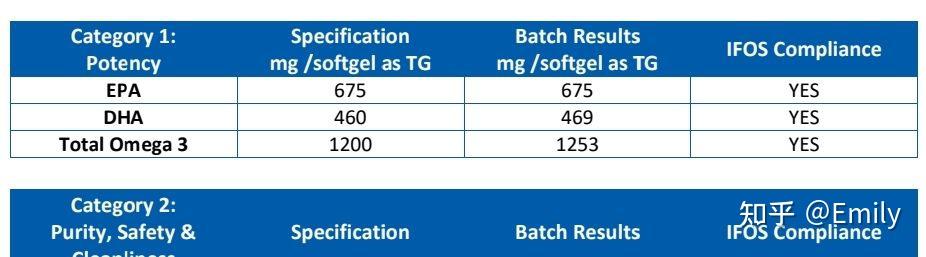 鱼油纯度全攻略（填坑）——不同情形下到底怎么算？如何对比？ - 知乎