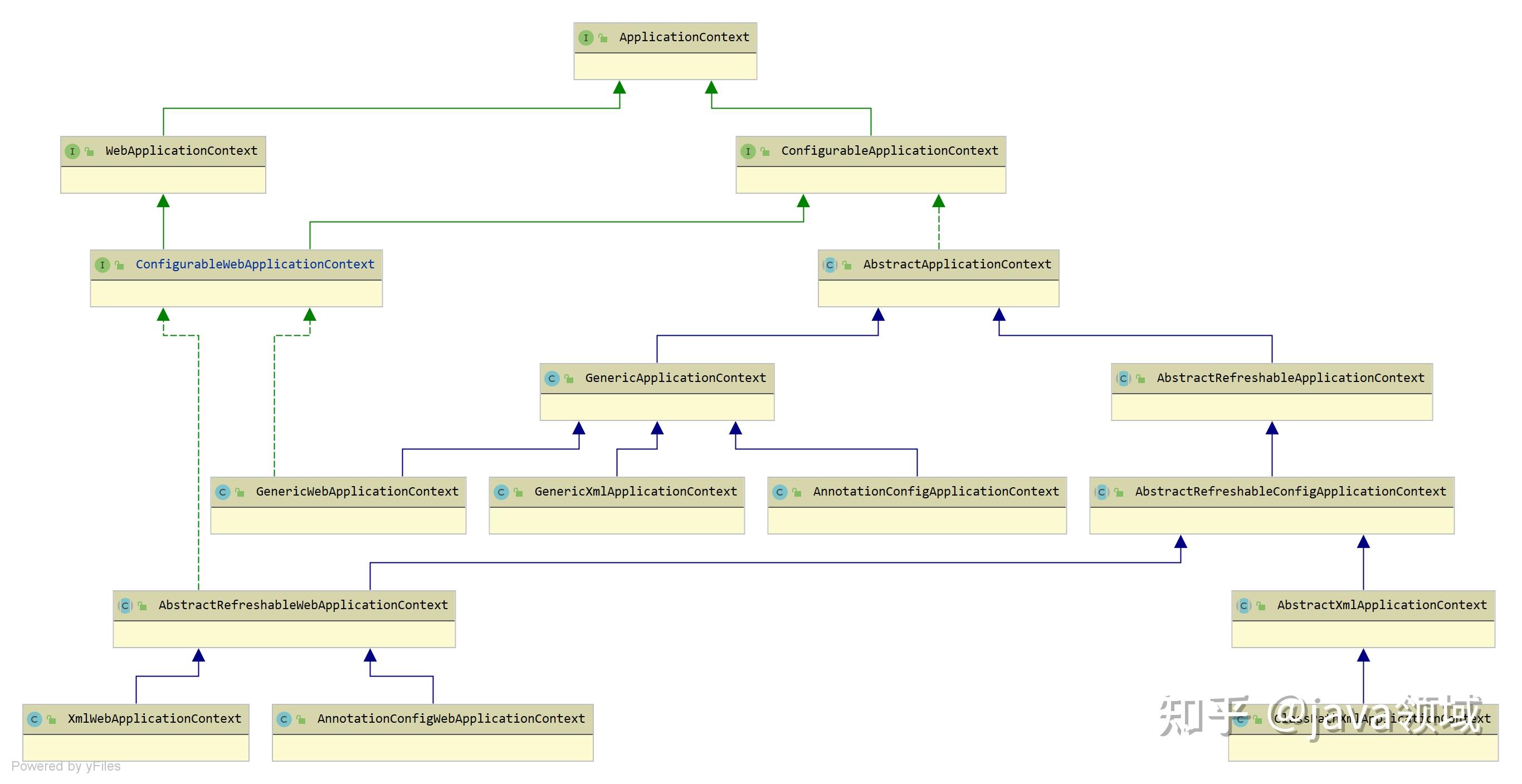 Spring应用上下文 ApplicationContext - 知乎