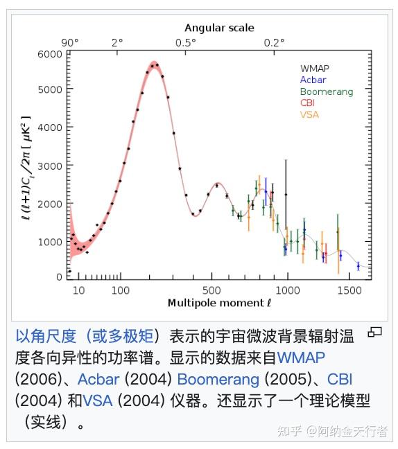 宇宙微波背景（CMB）英文维基汉化 - 知乎