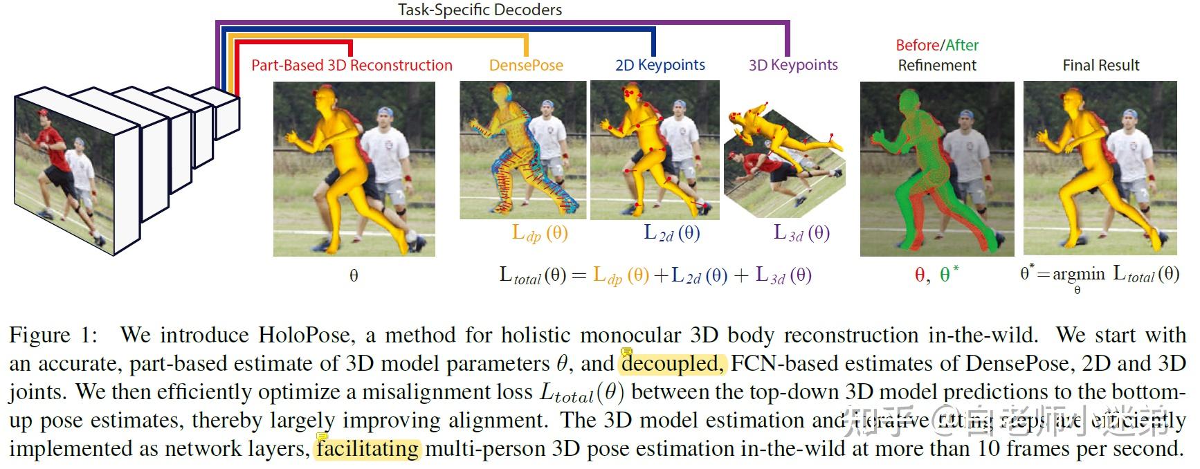 3D Human Mesh Recovery相关论文阅读笔记 - 知乎