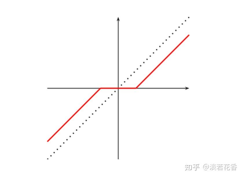线性回归（二）：正则化（Regularization）和 Ridge\Lasso Regression - 知乎