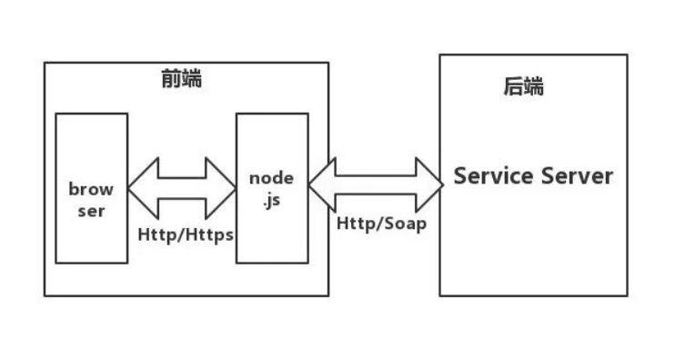 前后端分离架构概述 知乎