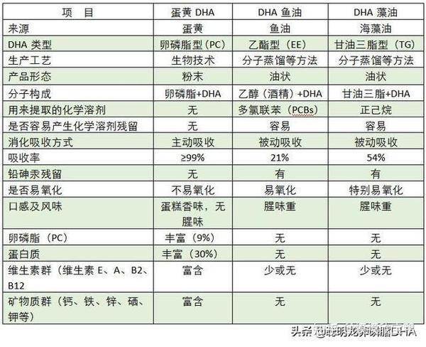 【DHA选购攻略】到底怎么才能买到合适的DHA？选购DHA，看这篇就够了！ - 知乎