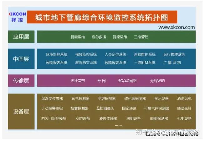 XKCON城市地下管廊综合环境监控系统实现环境信息在线监测和环境异常设备联动控制 - 知乎