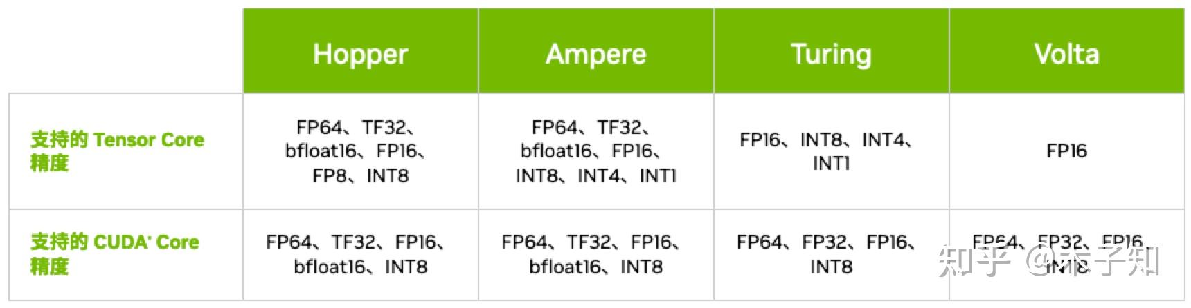 Nvidia Tensor Core初探 - 知乎
