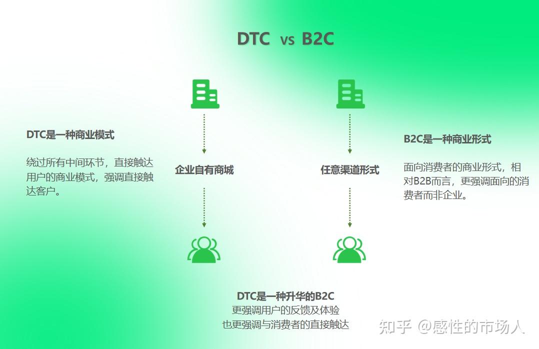 讲讲DTC vs B2C、DTC vs F2C区别与联系 - 知乎