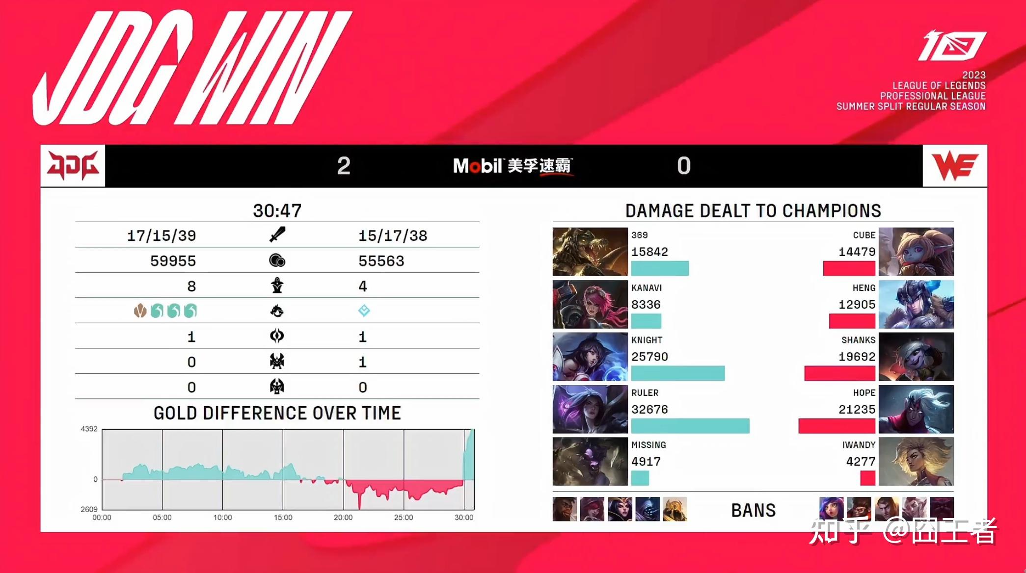 JDG连翻两把零封WE，提前锁定前二！网友：WE可惜了，JDG还需调整 - 知乎