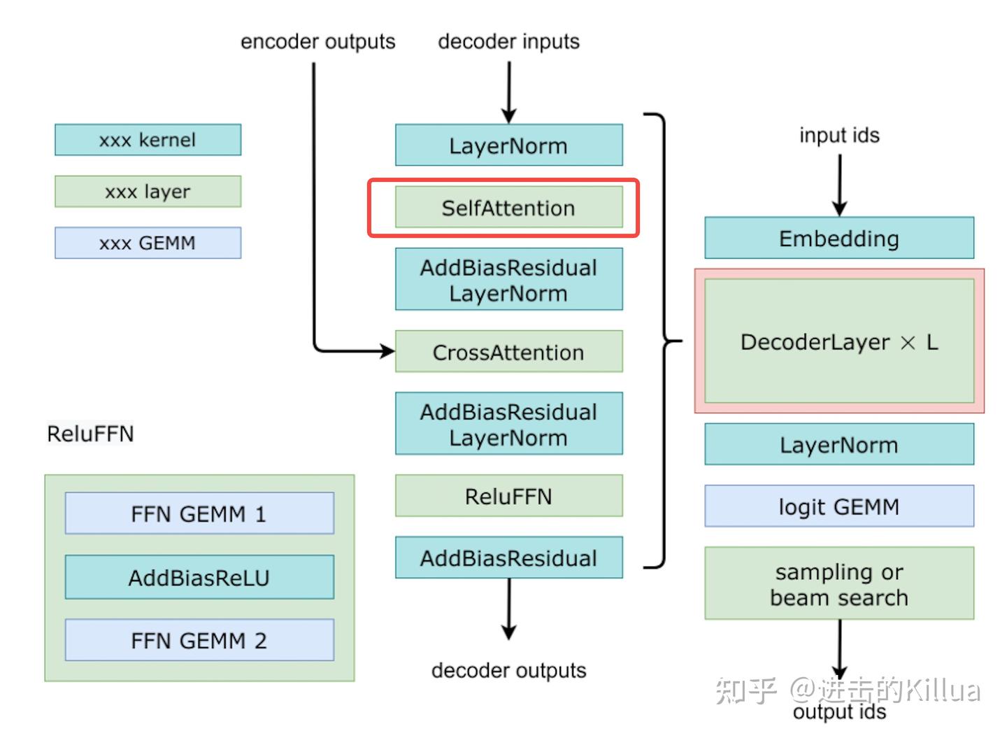 FasterTransformer Decoding 源码分析(四)-SelfAttention实现介绍 - 知乎