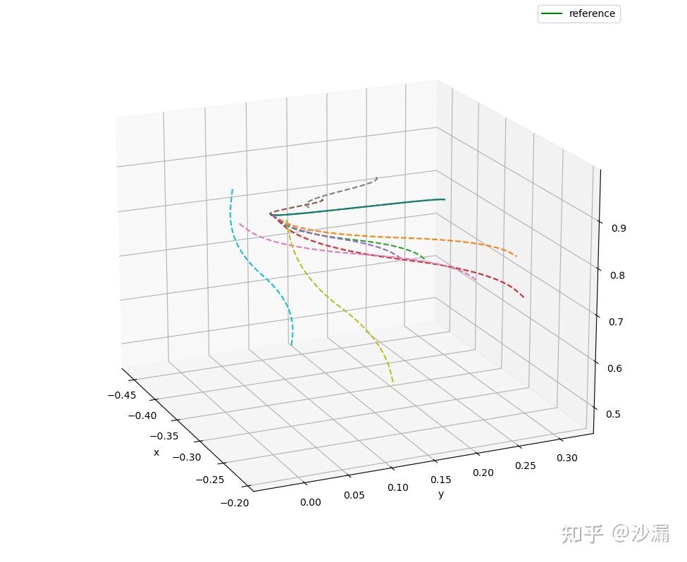 Dynamic Movement Primitives介绍及Python实现与UR5机械臂仿真 - 知乎