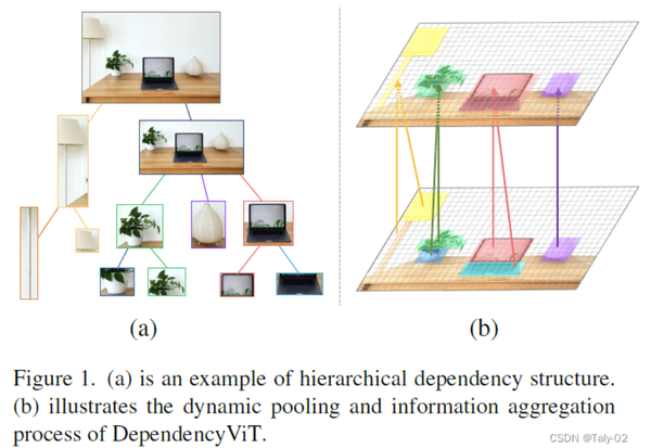 CVPR'23｜CV任务新backbone！DependencyVit：用反向自注意力实现捕捉视觉依赖 - CV技术指南（公众号） - 博客园