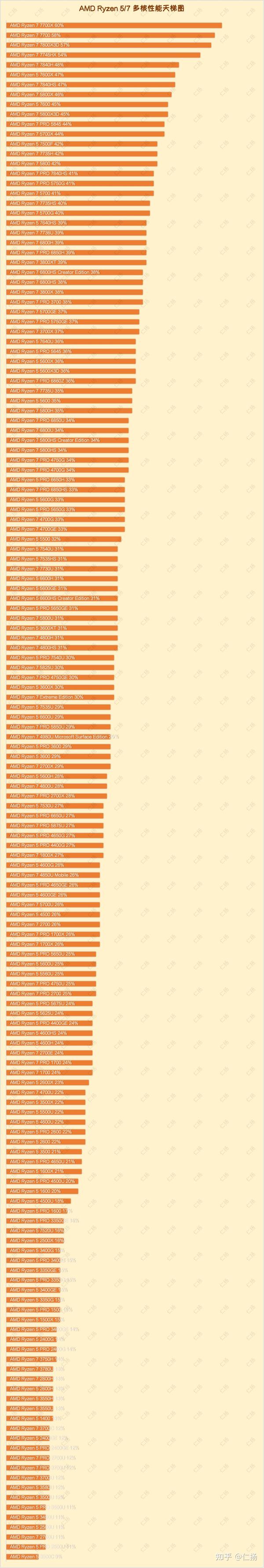 AMD 锐龙 5/7/9 CPU 性能天梯图（2023.10） - 知乎