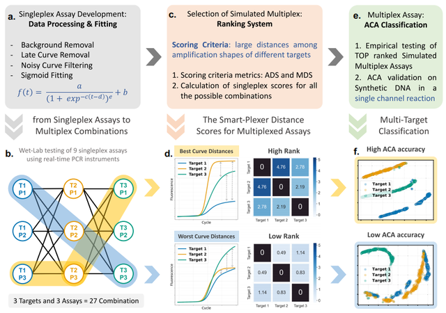 一种开发多重PCR的突破性工具！ Smart-Plexer - 知乎