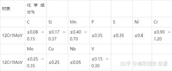 一分钟了解12Cr1MoV - 知乎