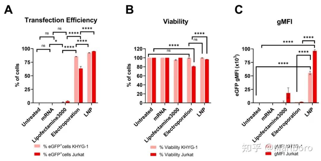 NK细胞的mRNA-LNP制剂筛选和优化 - 知乎