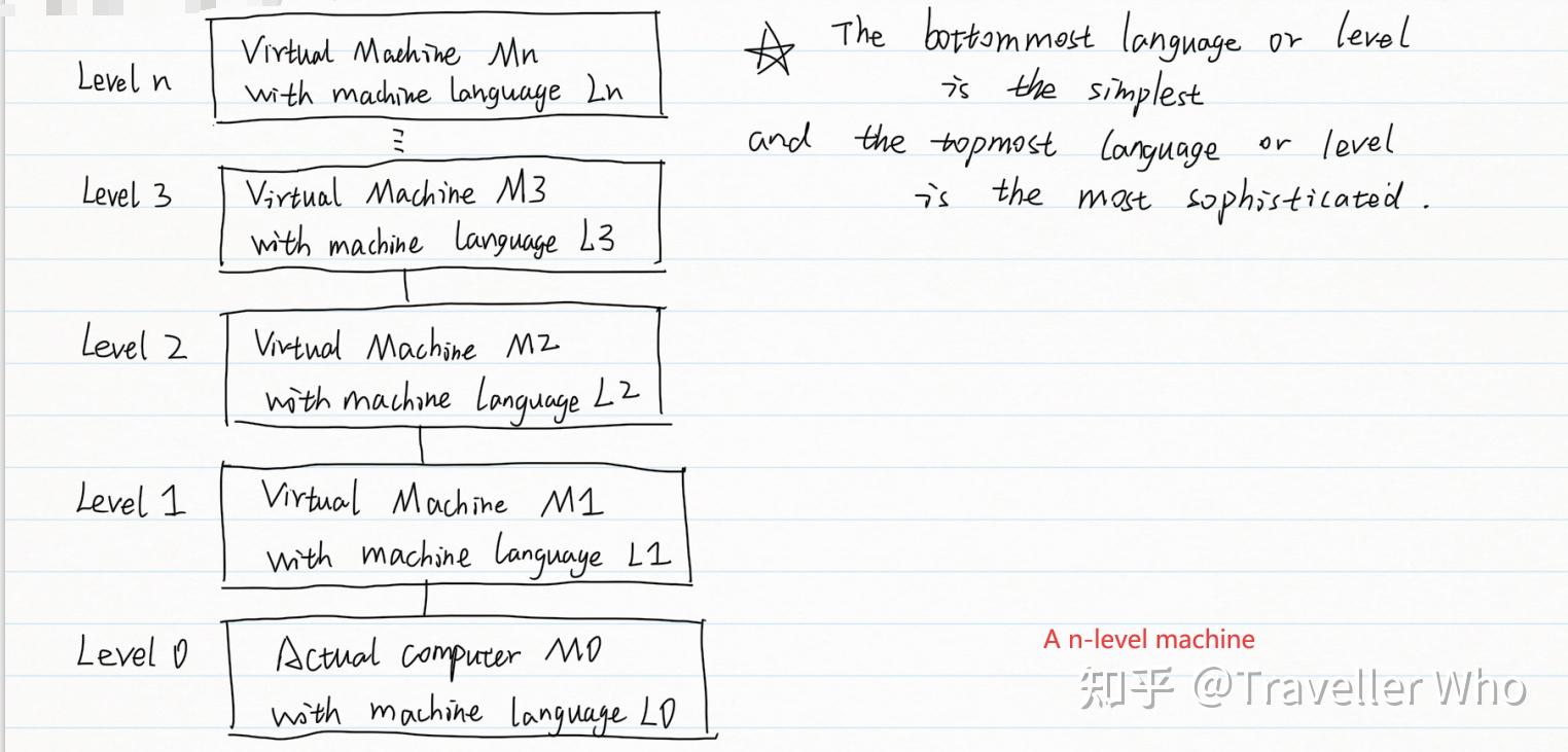 n层机器：结构化计算机的结果 - 知乎