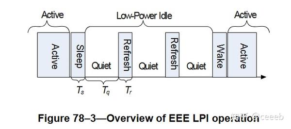节能以太网EEE 802.3az - 知乎