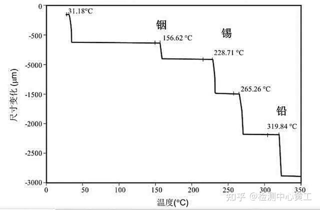 必读！热分析实用方法(4)——TMA - 知乎