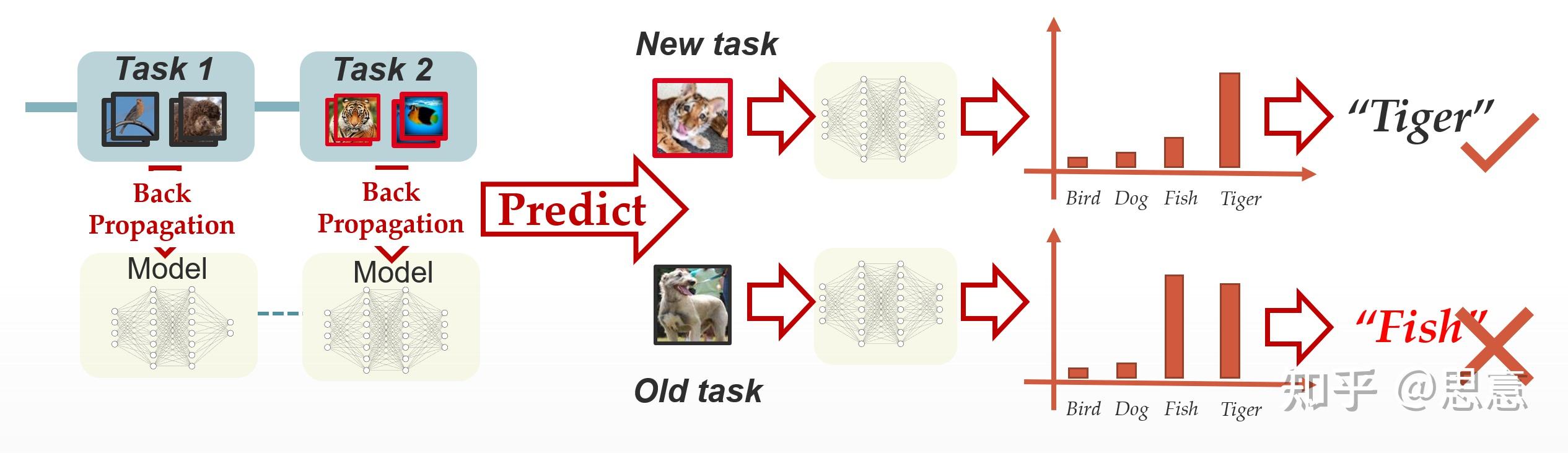 类别增量学习(Class-Incremental Learning)的前世今生、开源工具包 - 知乎