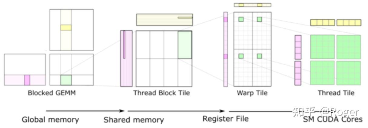 如何在GPU上进行GEMM优化 - 知乎
