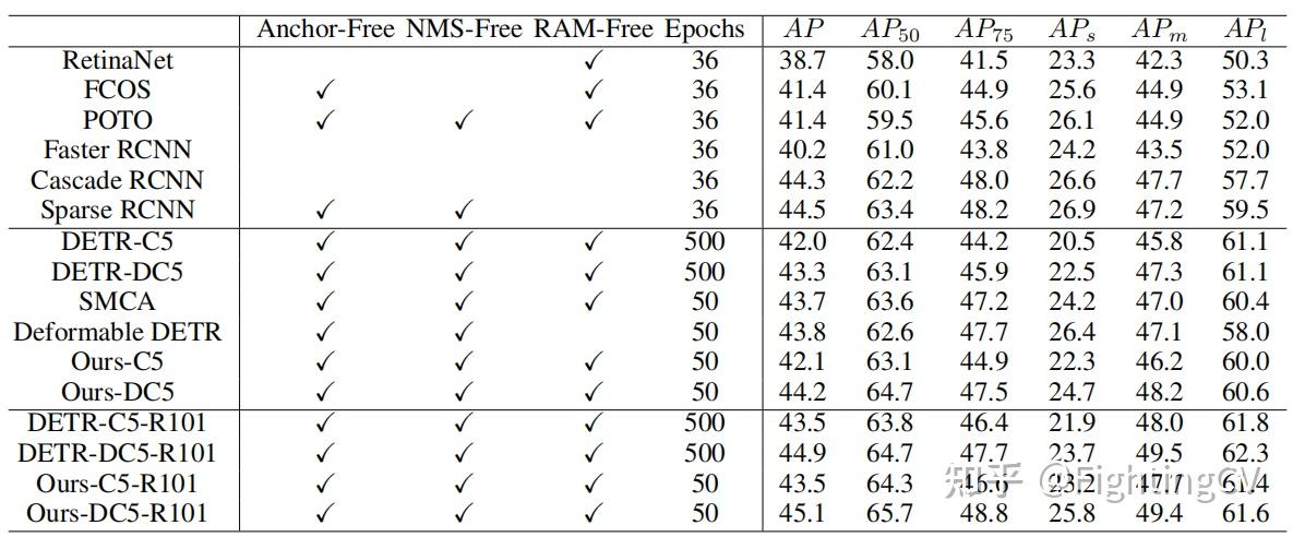 《Anchor DETR》-加了Anchor Point能够让DETR又快又好？旷视孙剑团队提出Anchor DETR - 知乎