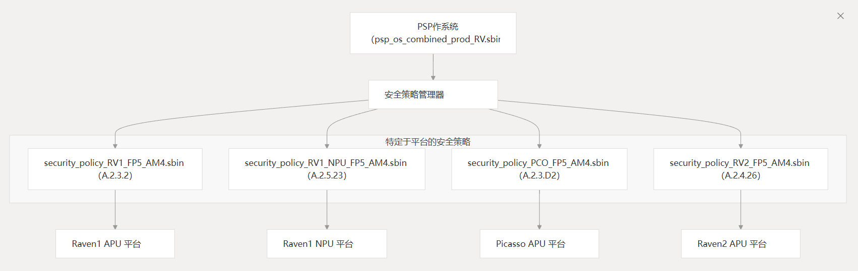 AMD PSP 操作系统和安全功能 - 知乎