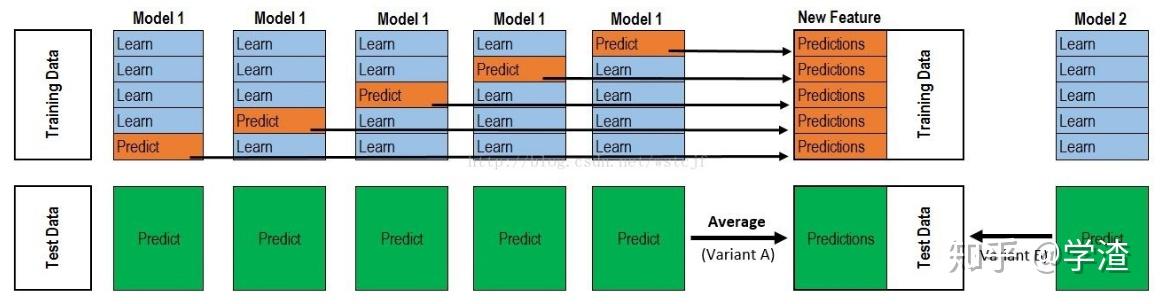 详解Stacking - 知乎