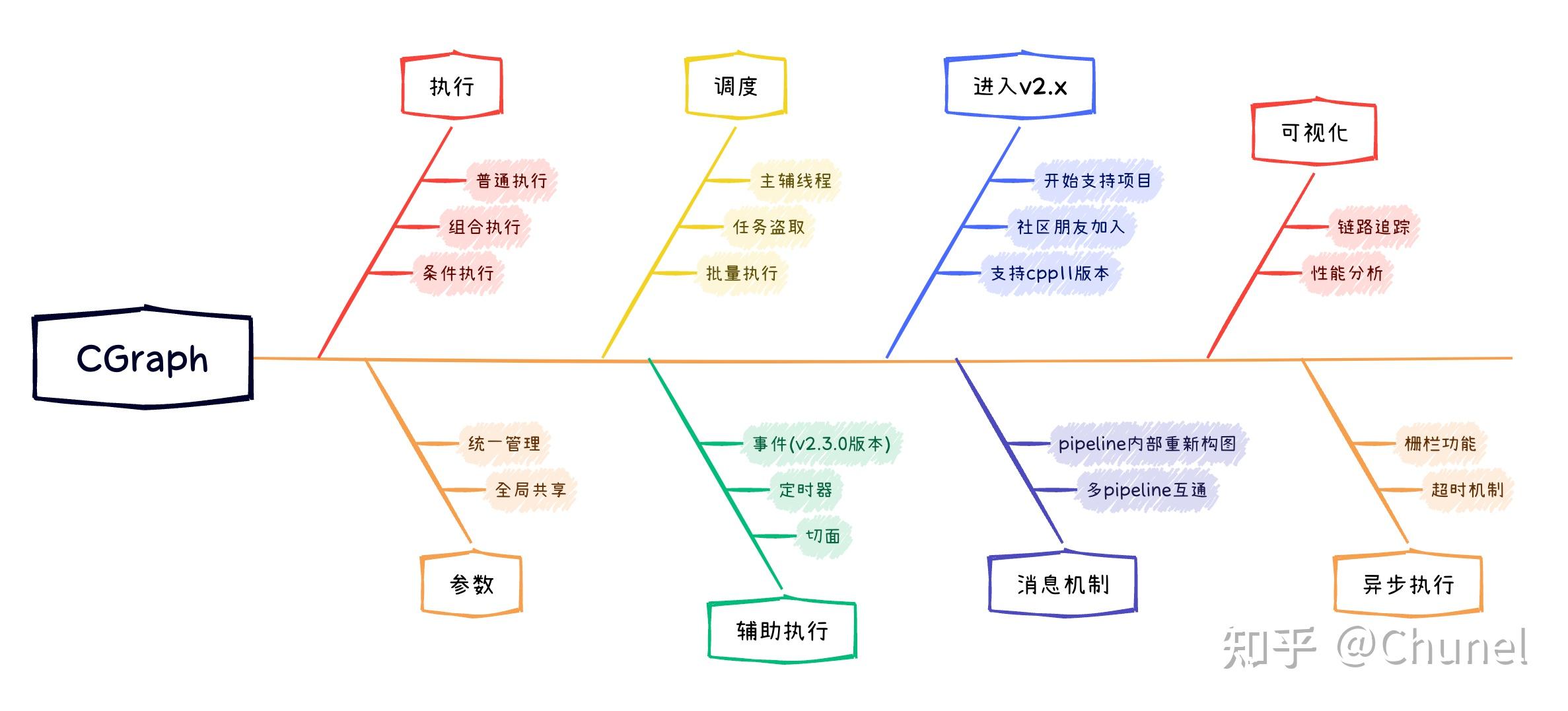 一文带你了解练习时长两年半的CGraph - 知乎