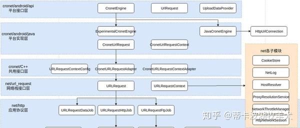 Cronet网络库系列(一)：用例与原理实现详解 - 知乎