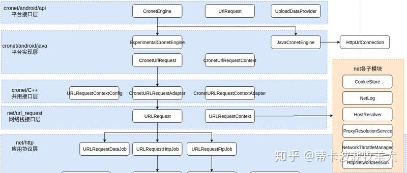 Cronet网络库系列(一)：用例与原理实现详解 - 知乎