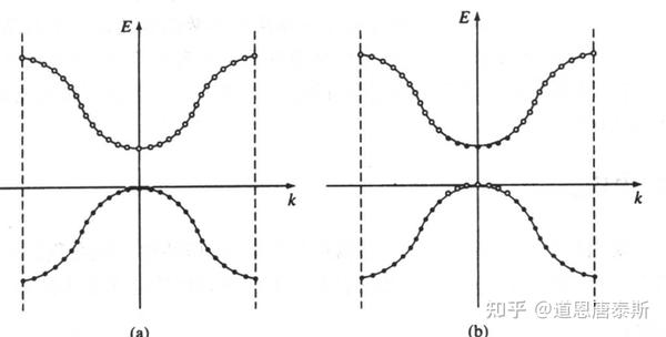【半导体基础/器件】8能带&能带图 - 知乎