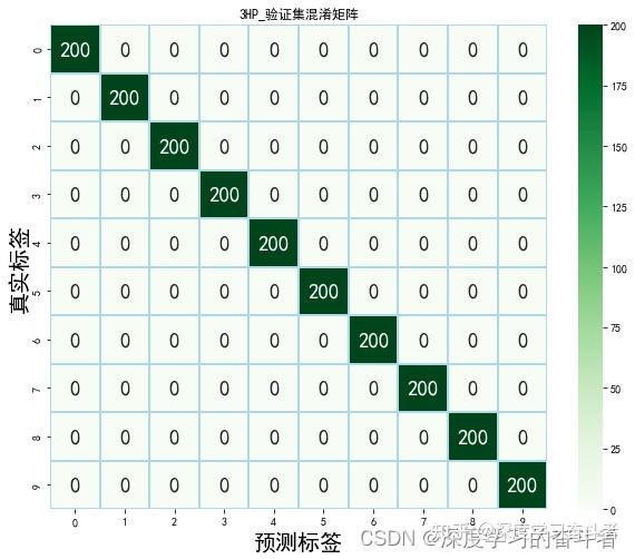 基于一维wdcnn的滚动轴承故障诊断(十分类,python代码,tensorflow框架,压缩包包含数据集和代码,解压缩后直接运行) 知乎