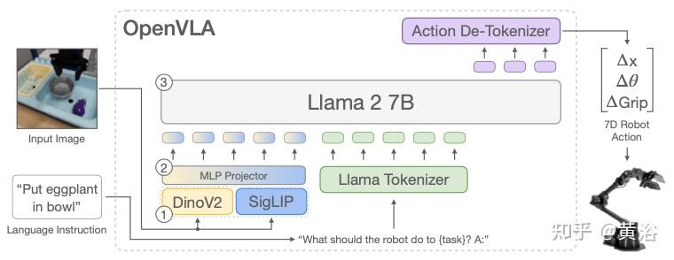 OpenVLA：一个开源的视觉-语言-动作模型 - 知乎
