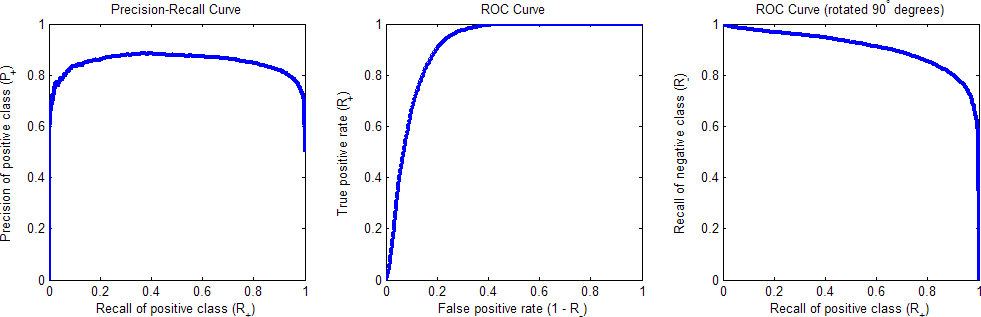 11565 P-R、ROC、DET 曲线及 AP、AUC 指标全解析（上） - 知乎