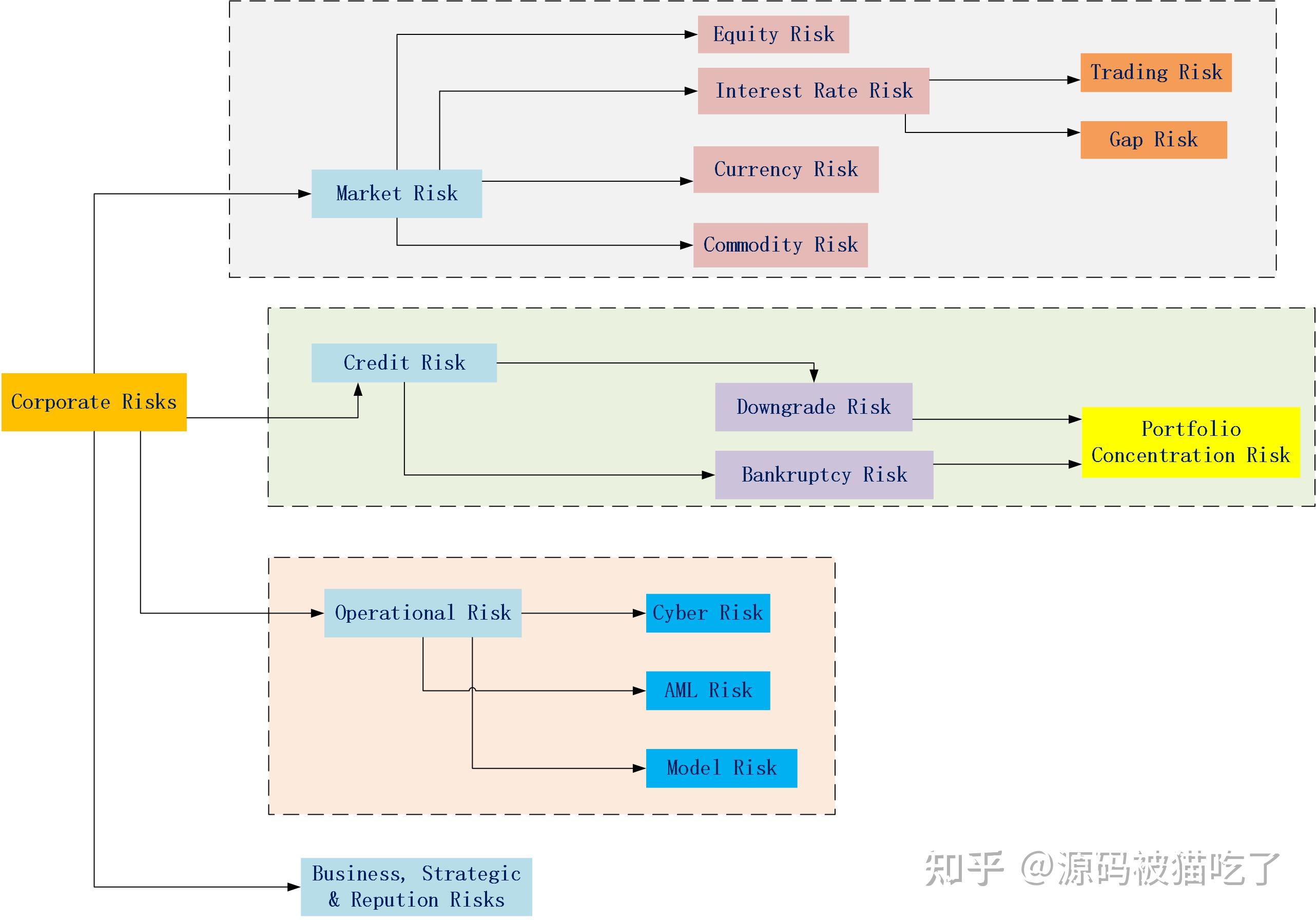 【FRM】一图梳理风险类型 - 知乎