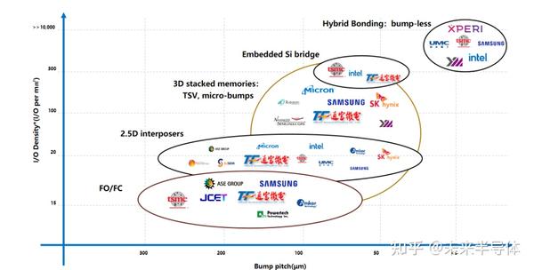 先进封装技术之争 | 凸块（Bumping）间距推进至10μm以下，推动FC继续领跑市场 - 知乎