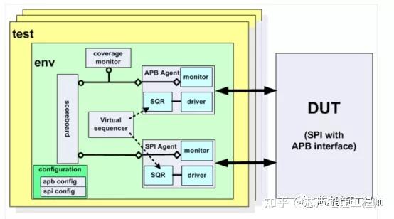 UVM_ENV中一般包含哪些内容 - 知乎