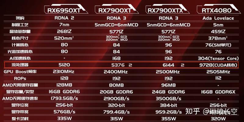 RX7900系列评测汇总 7900xt表现平庸 12月14日显卡价格 - 知乎