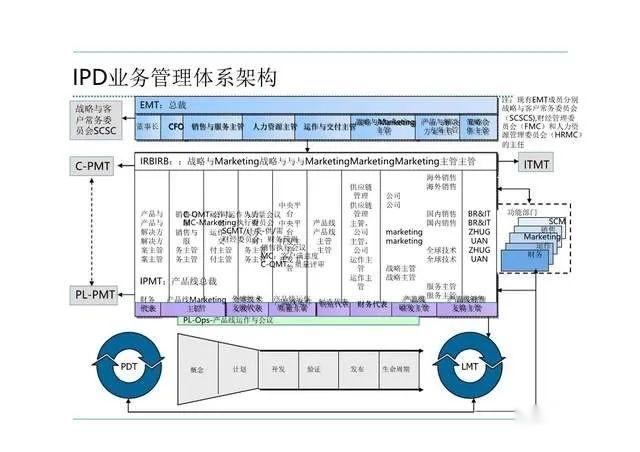华为IPD流程管理(全部)-PPT教材！ - 知乎