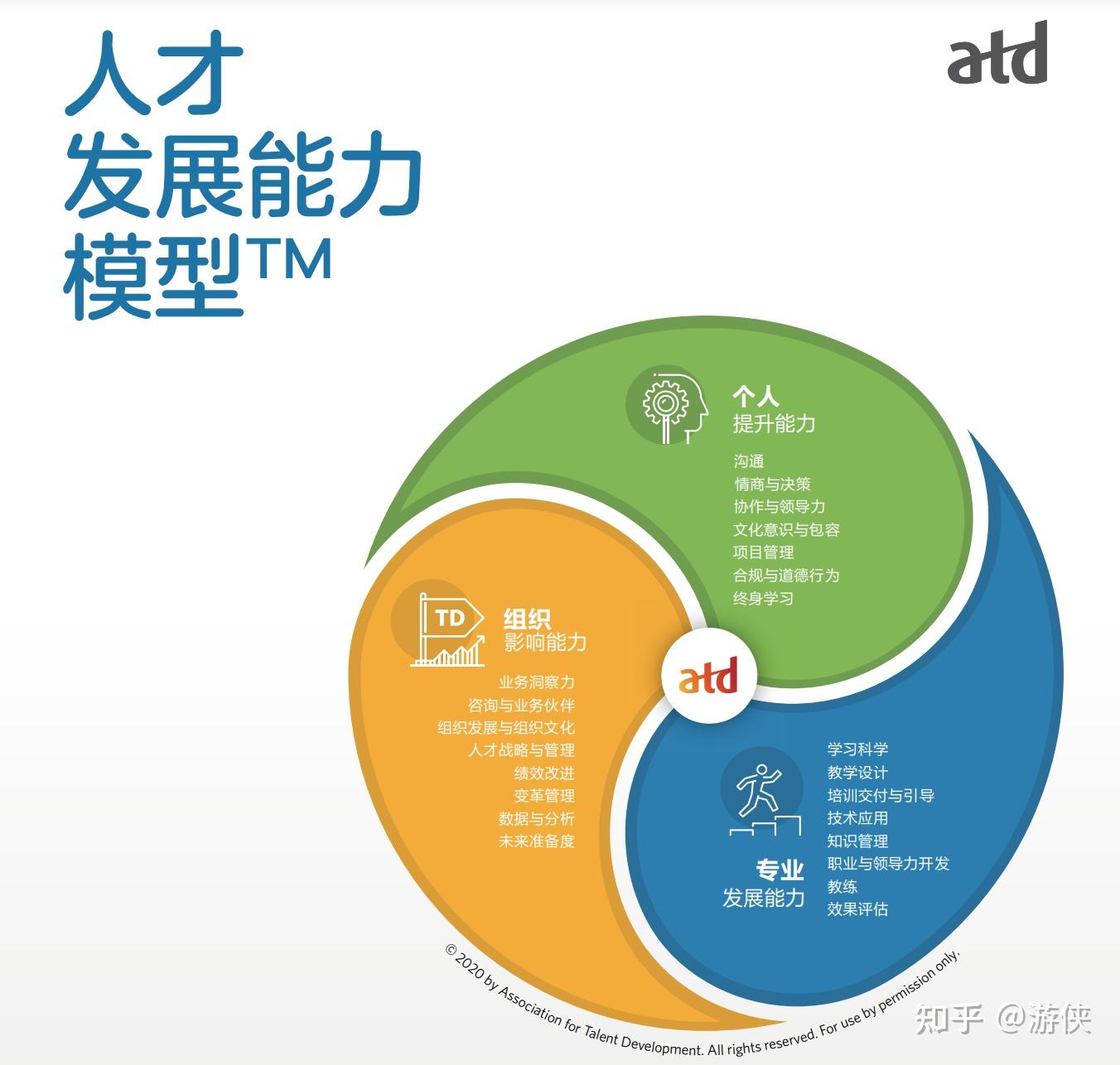 ATD最新人才发展模型解析 - 知乎