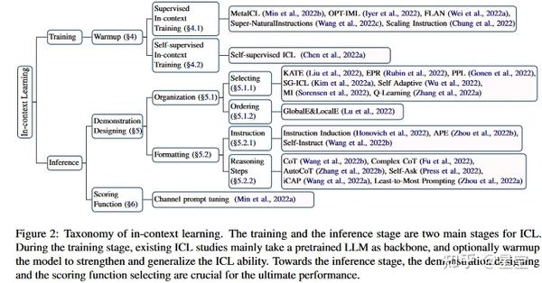 [预训练语言模型之In-context learning]A Survey on In-context Learning(2023) - 知乎