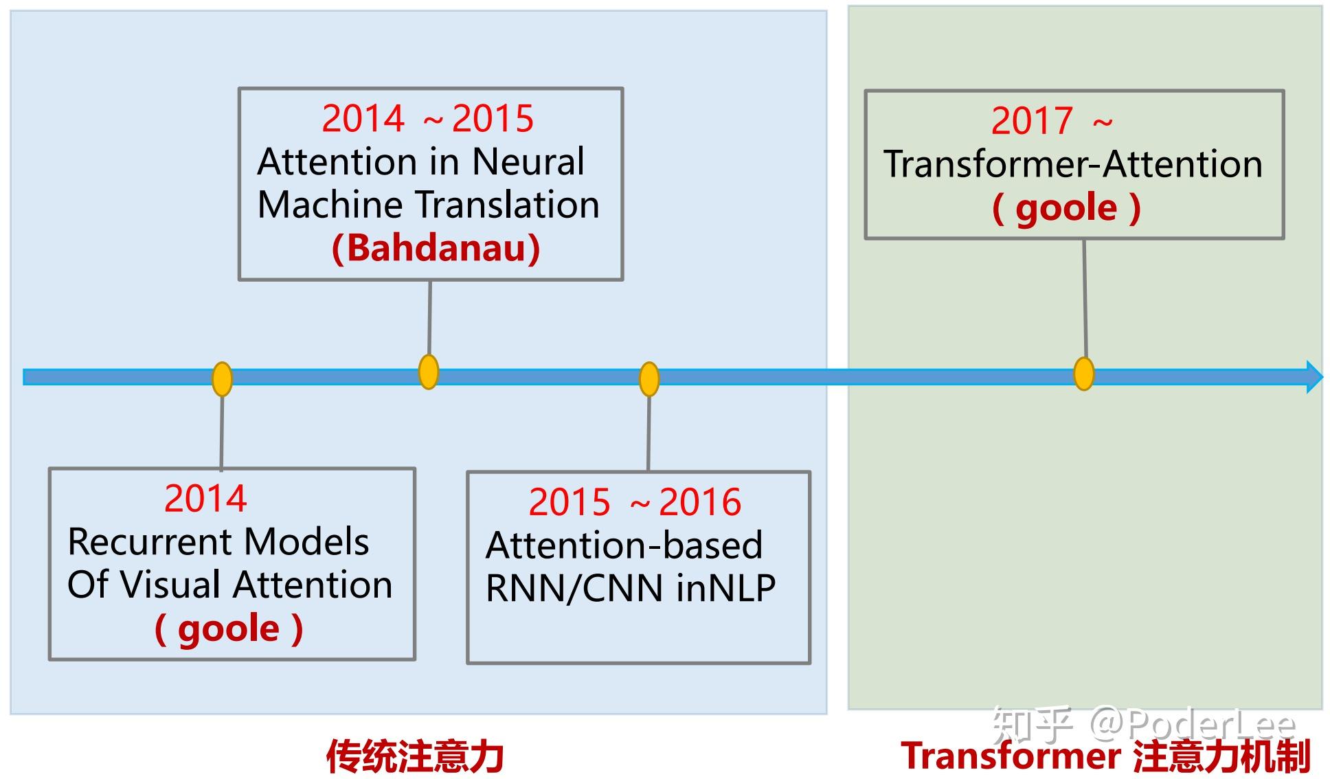 从RNN、LSTM到Encoder-Decoder框架、注意力机制、Transformer - 知乎