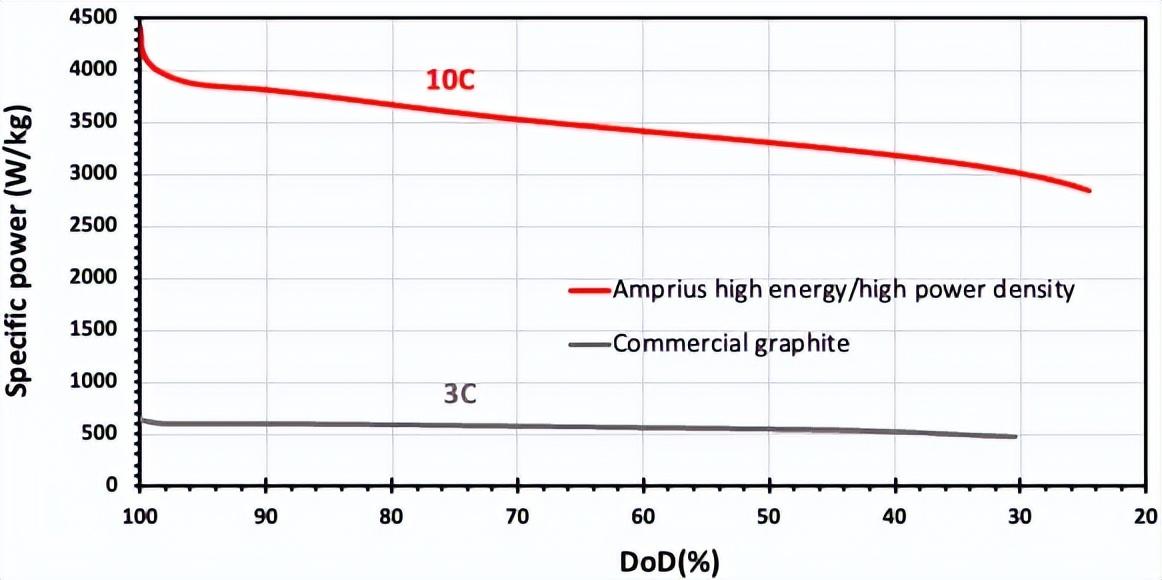 崔屹创办的Amprius公司锂电池能量密度达400Wh/kg，获国际电池论坛最佳产品奖 - 知乎