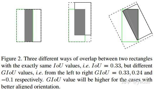 [CVPR2019]:Generalized Intersection over Union - 知乎