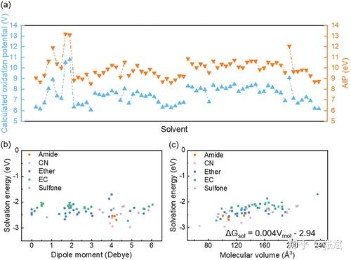 预测电解液电化学窗口还在用HOMO/LUMO？这份工作告诉你这种方法误差有多大！-电化学能源 - 知乎