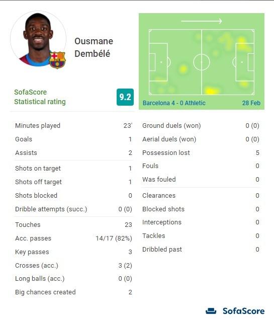 登贝莱本场数据：23分钟贡献1球2助，SofaScore评分9.2全场最高 - 知乎