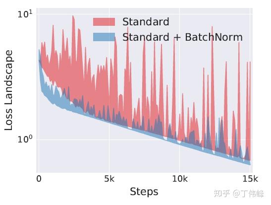 来捋捋batch norm，初始化，和优化 - 知乎