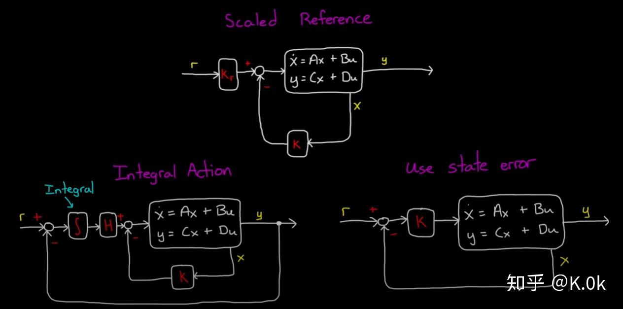 串讲：控制理论：全状态反馈控制（FSFB） - 知乎