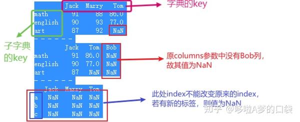 Python数据分析——pandas数据结构dataframe:基本概念及创建 知乎