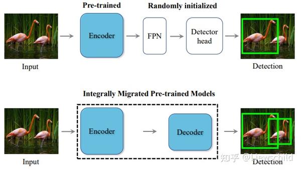 ICCV 2023 Integrally Migrating Pre-trained Transformer Encoder-decoders for Visual Object ...